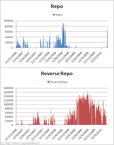 Repo is Back. Will Banks Hike FD rates? » Capitalmind - Better Investing